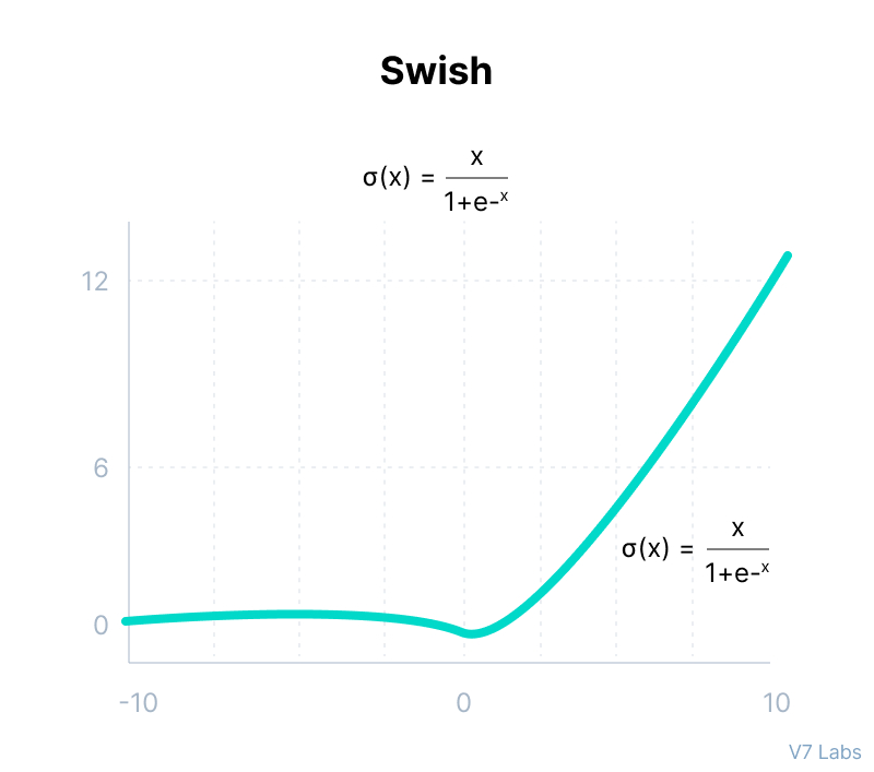 Activation Functions in Neural Networks [12 Types & Use Cases]